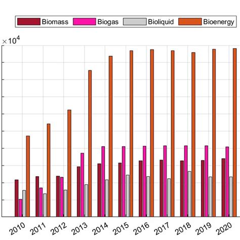 Trend Of The Electricity Production From Solid Biomass Biogas