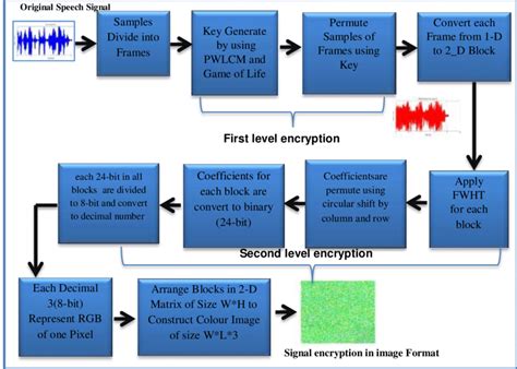 the block diagram of speech encryption download scientific diagram