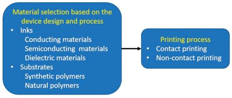 Recent Progress In Printed Photonic Devices A Brief Review Of