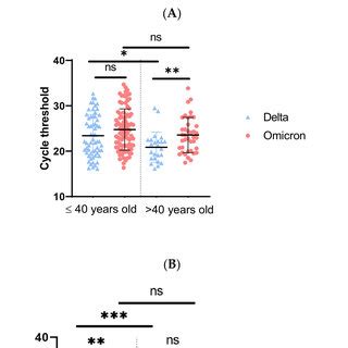 RT PCR Cycle Threshold Values For Delta Or Omicron A Cycle