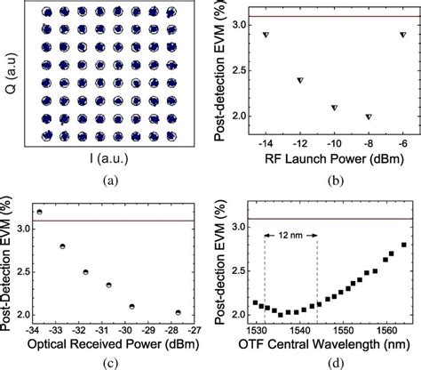 Single Carrier 64 Qam Wimax Signal At 90 Mbps A Constellation And Download Scientific