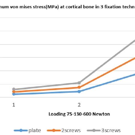 Maximum Von Mises Stress Mpa Of The Cortical Bone In Different