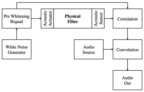 Project Physical Audio Digital Filters Cycling