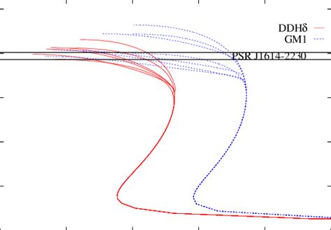 Mass Radius Relations For Spherically Symmetric Neutron Stars Within Download Scientific