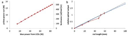 A Measured Output Optical Power And Luminance Vs Incident Optical