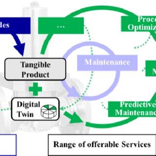 Business Model Graph BMG With Digital Twin As Enabler For New