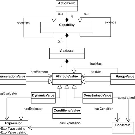 Capability UML Class Diagram Download Scientific Diagram