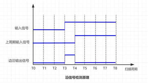 在scl语言中的边沿信号捕获方式 幕布