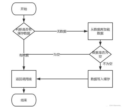 Redis与mysql双写一致性redis 与 Mysql如何保证双写一致性 Csdn博客