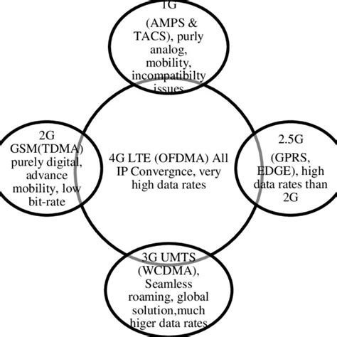 Wireless Technology Evolution Download Scientific Diagram