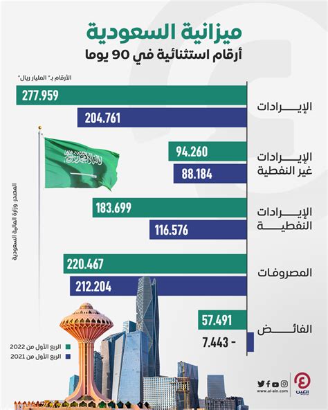 ميزانية السعودية أعلى فائض فصلي في 6 سنوات