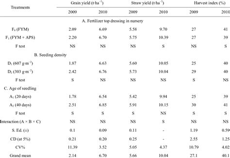 Effect Of Nursery Fertilizer Management Seeding Density And Seedling