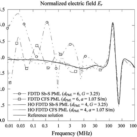 Geometry Of The Ho Nonstandard Pml In Spherical Coordinates Download Scientific Diagram