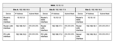 Solved Networking Question Help Me Determine WAN And LAN IP Chegg Com