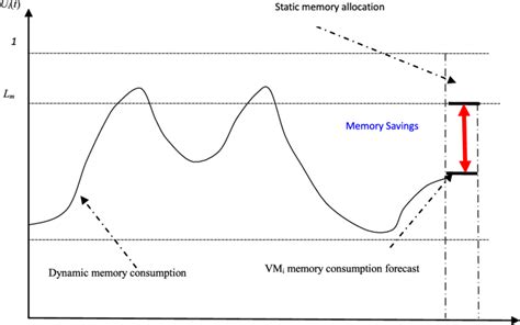 The Change Of Memory Usage By A Virtual Machine V M I Download Scientific Diagram