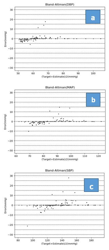 Bland Altman For A Dbp B Map And C Sbp Download Scientific Diagram