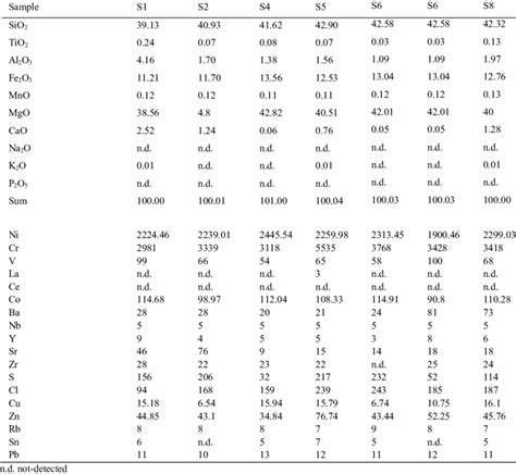 Major And Trace Element Contents Download Table