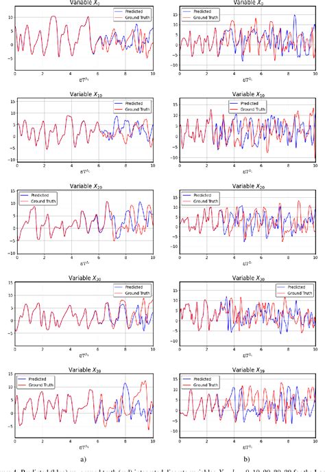 Non Intrusive Reduced Models Based On Operator Inference For Chaotic Systems