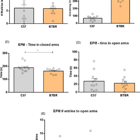 Aged Btbr Mice Display Increased Locomotor Activity In The Open Field
