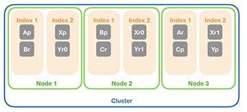 Clustered Elasticsearch Best Practices ObjectRocket