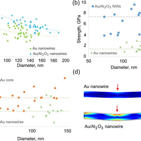 A Youngs Modulus Of The Pure Au And Au Al2o3 Nws With Corresponding Download Scientific