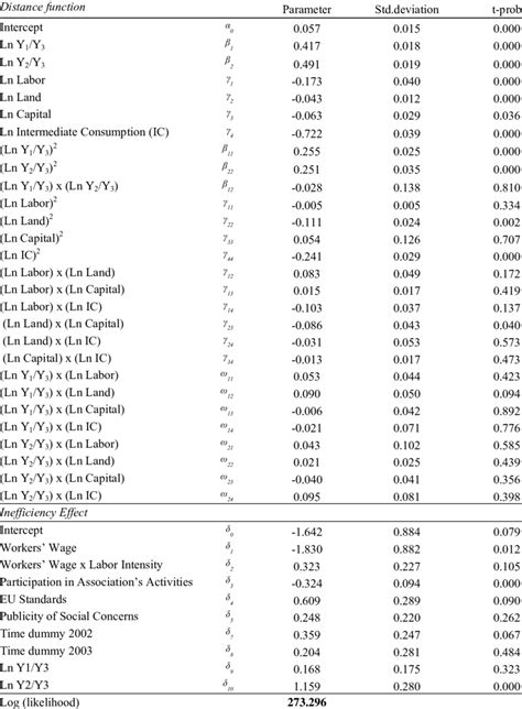 Estimates Of Translog Stochastic Production Frontier Download Table