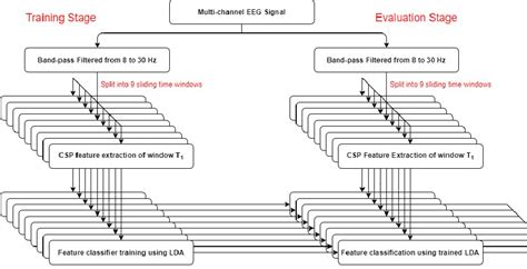 figure 1 from a sliding window common spatial pattern for enhancing