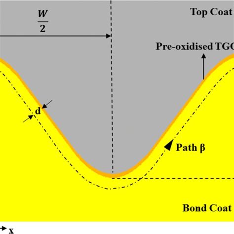 Schematic Of A Perfect Sinusoidal With Path β Shown With A 15 µm And Download Scientific