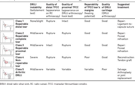 Figure 1 From Classification Of Ulnar Triangular Fibrocartilage Complex