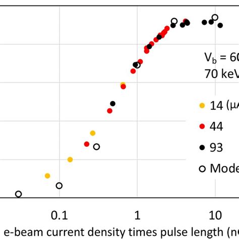 Capacitance Increase Vs Product Of E Beam Current Density And Pulse
