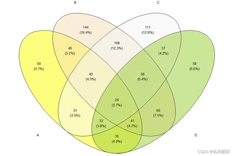 R语言使用ggvenn绘制不同颜色的维恩分布图2 Csdn博客