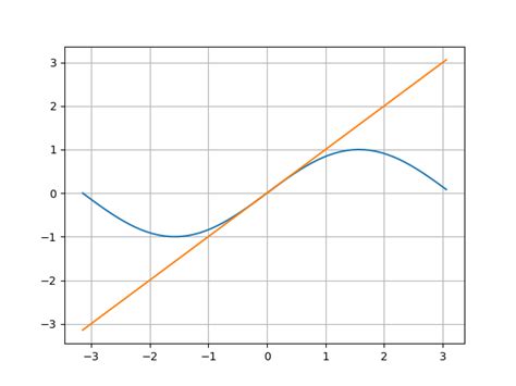 Linear Approximations Engineering Math Resource Center College Of Engineering Usu