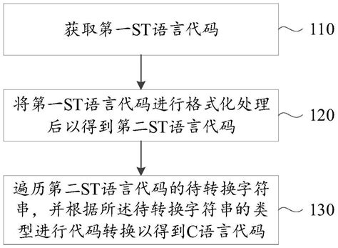 St语言到c语言的代码转换方法和装置与流程