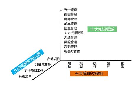 一张图说明pmbok（第六版）49个过程、知识领域、过程组的关系