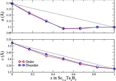 Equilibrium Lattice Parameters A And C Of Ordered Red Shaded Download Scientific Diagram