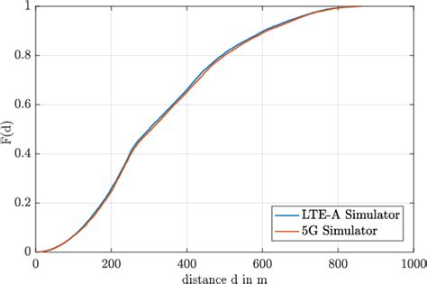 Figure 1 From Verification Of The Vienna 5g Link And System Level Simulators And Their