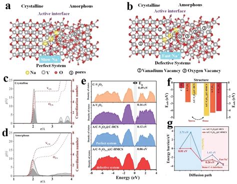 Structural Illustration And Dft Calculations A A C‐v2o3 C‐hcs Download Scientific Diagram