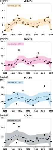 Temporal Trends And Age Dependent Sex Differences In Chlorinated Paraffin Accumulation In Moose