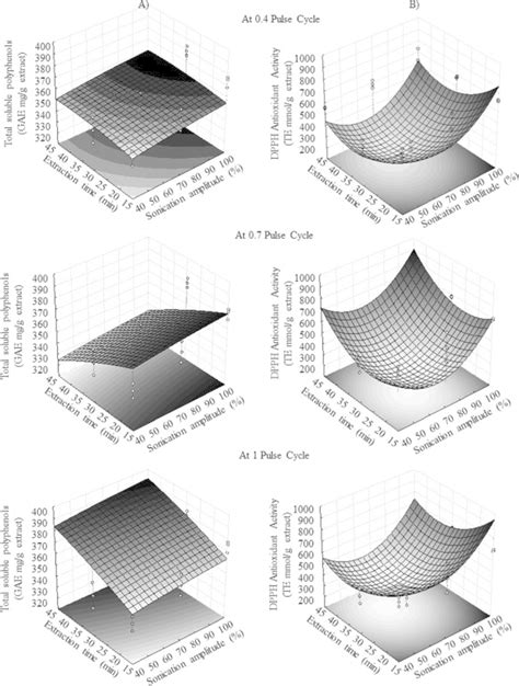Response Surface Plots For Starfruit Leaves Extract Effect Of Download Scientific Diagram