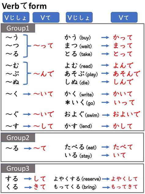 Lesson Verb Form Te Form Japanese Language Note