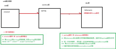 Ssh框架整合整合ssh框架 Csdn博客 Ssh框架整合整合ssh框架 Csdn博客