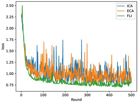 Energy Efficient Federated Learning Driven Intelligent Traffic Monitoring Bayesian Prediction