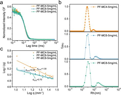 Ls Results Of Three Polymers A Normalized Intensity Correlation