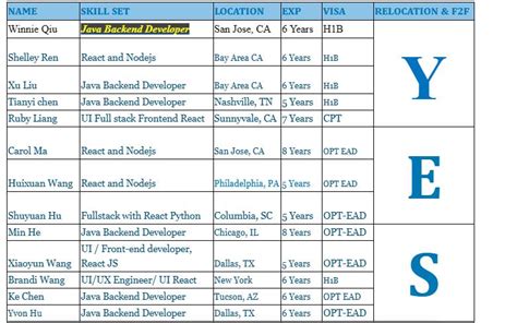 Corp To Corp On Linkedin Java Backend Developer Jobs Hotlist Full