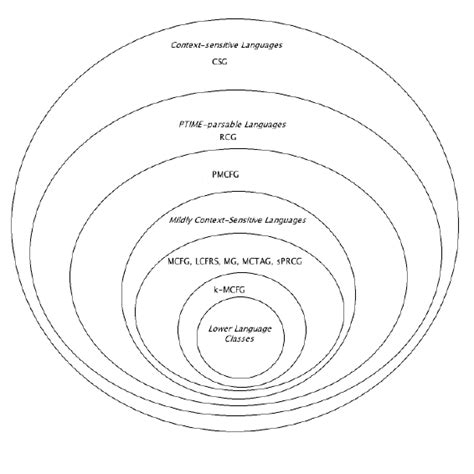 3 Hierarchy Of Some Mildly Context Sensitive Languages Of Generative