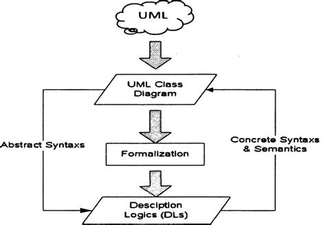 A Conceptual Framework For Formalization Download Scientific Diagram