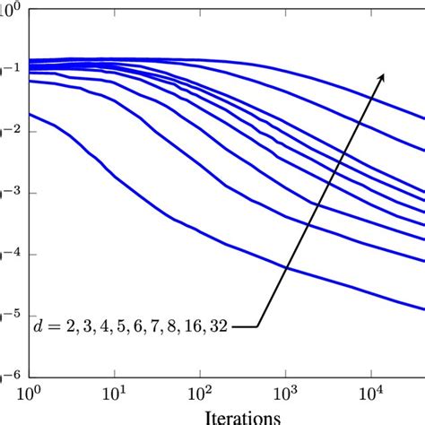 scaling of the number of iterations k against the number of qubits the