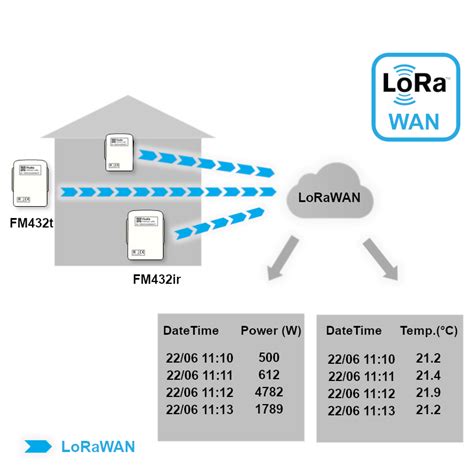 Fm432ir Iot Sensor For German Electricity Meters Lorawan