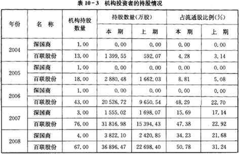 财务管理案例分析邵军 第五篇 企业并购与反并购的案例分析 第十章 企业反并购行为的案例分析 四深国商内外部治理环境分析 藏经阁
