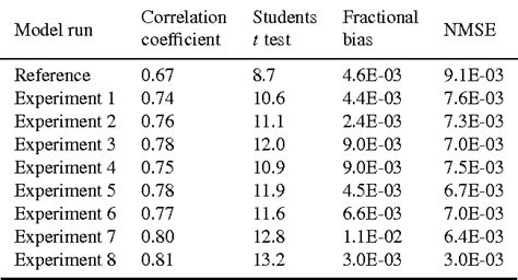 Table 3 From Implementation And Testing Of A Simple Data Assimilation
